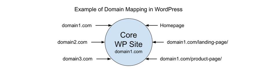 Domain Mapping | Fixed Blog