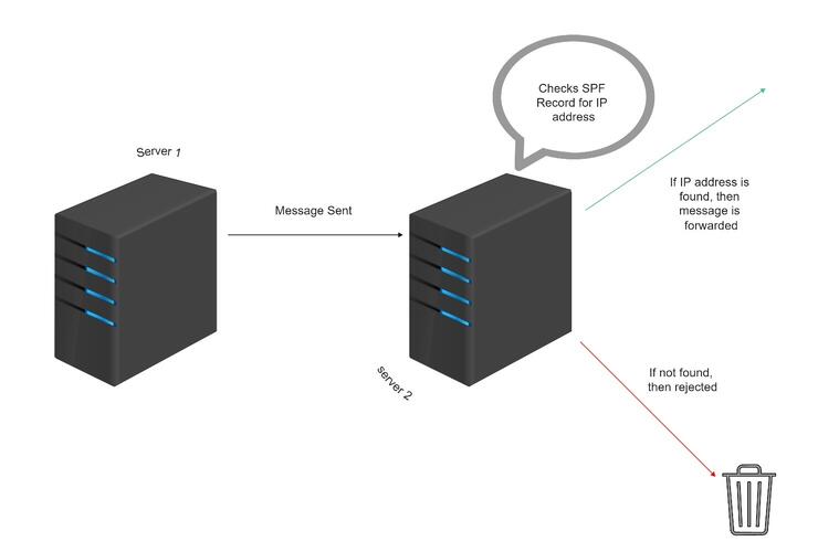 What are SPF Records and how do they Help Email Deliverability? | Fixed ...